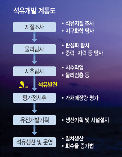 ‘4대 조건 갖춰야 석유생성 인공위성 탐사 뒤 1~4㎞ 지층 뚫어 확인 Who What Why