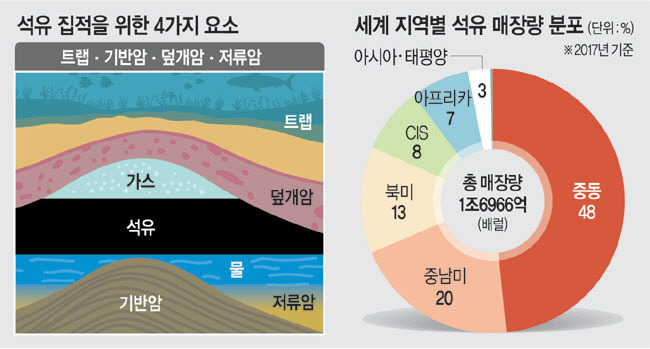 ‘4대 조건 갖춰야 석유생성 인공위성 탐사 뒤 1~4㎞ 지층 뚫어 확인 Who What Why
