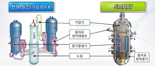 작게 더 작게소형 원전에 목매는 이유는