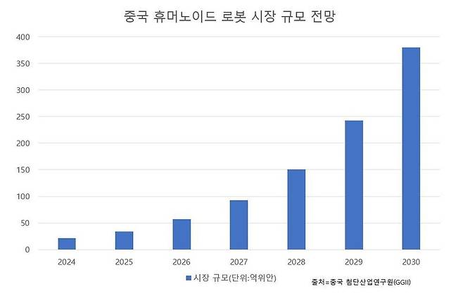 중국의 21세기 인해전술 ‘휴머노이드 로봇내년 양산체제 구축