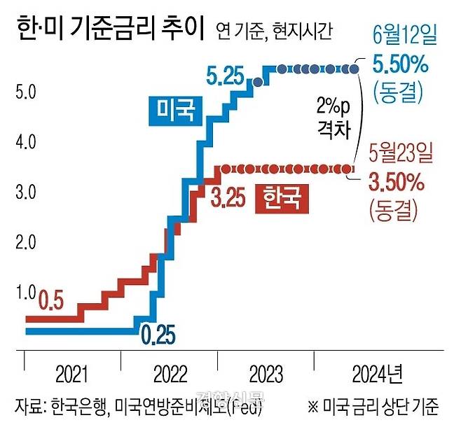 미국 금리인하 전망 연 1~2회로 축소···한국은 연말 기대감 나오지만 불투명
