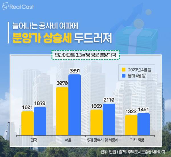 부동산 흥행 키워드는 ‘안전마진분양가 상한제 아파트 관심 집중 리얼캐스트