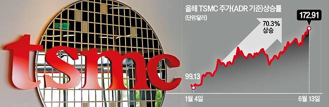 '첫 AI 아이폰' 발표에…TSMC 주가 고공행진