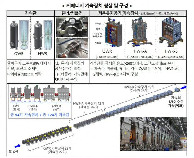 13년째 건설중인 한국형 중이온 가속기 이달부터 4개 과제 대상 시범 운영