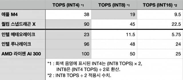 AI PC 성능, NPU TOPS 값만 놓고 판단할 수 있나