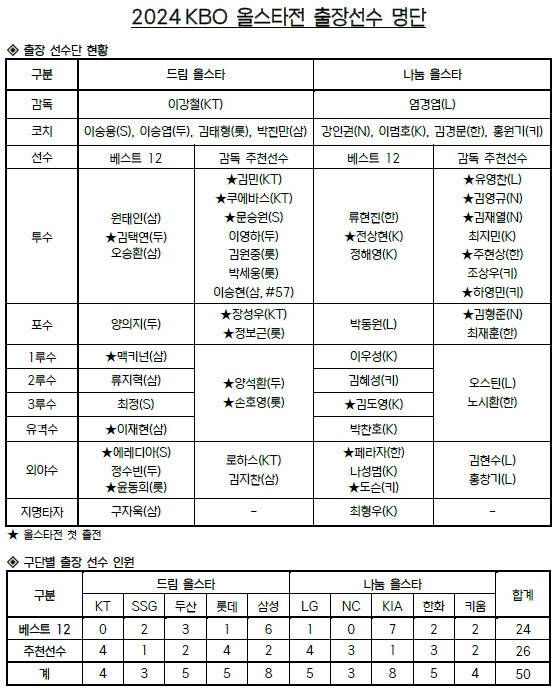 Kbo 올스타전 명단 50명 확정kia 삼성 각 8명으로 최다