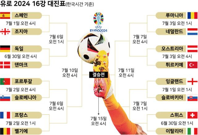 이변과 혼돈의 연속유로 2024 16강 대진표 완성