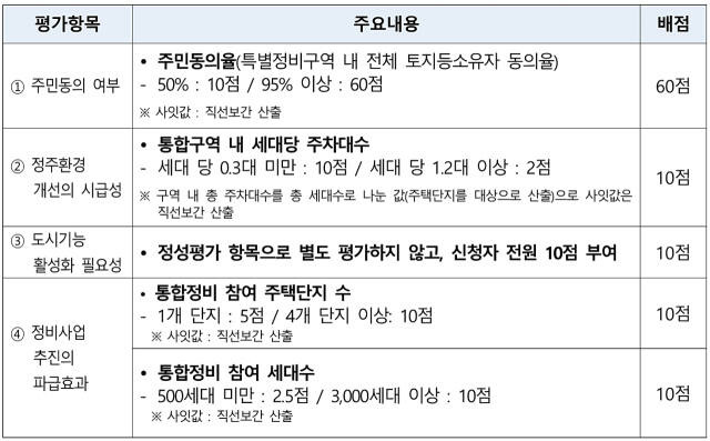 고양 일산신도시 재건축 선도지구 7곳 선정 ‘기대감