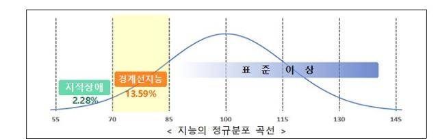 국민 136 ‘느린 학습자 2026년 초중고 경계선 지능 검사한다