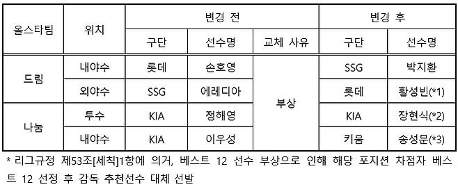 팬투표 1위 Kia 정해영 끝내 올스타 출전 불발마황 황성빈·슈퍼루키 박지환 등 4명 합류 공식발표