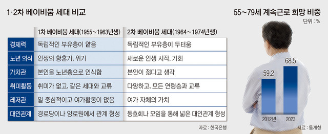 2차 베이비붐세대 농업 참여땐 노후대비·농촌일손확보 ‘1석2조