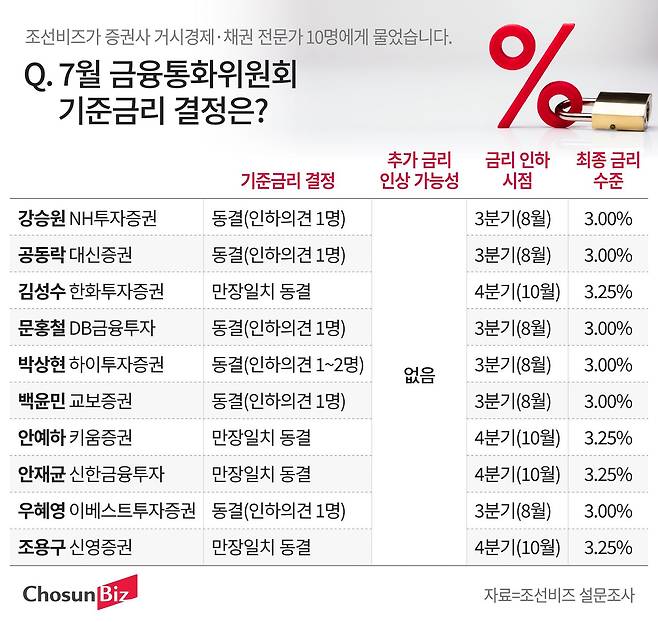 금통위폴 전문가 60 한은 8월에 금리 내린다 7월엔 소수의견 나올 것”