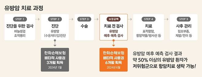 한화손보 여성보험 특약 강화로 ‘차별화