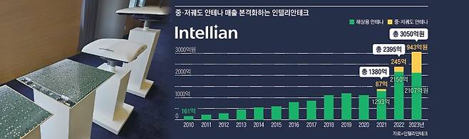 케이스 스터디 저궤도 안테나 상용화 인텔리안테크놀로지스 특수 장비로 제조·검사까다롭다는 미군도 뚫었다