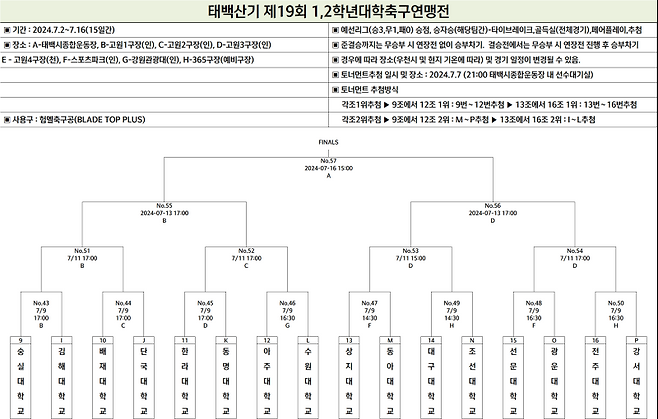박성배의 숭실대 광운대 꺾고 조별리그 3연승태백산기 16강 대진 확정