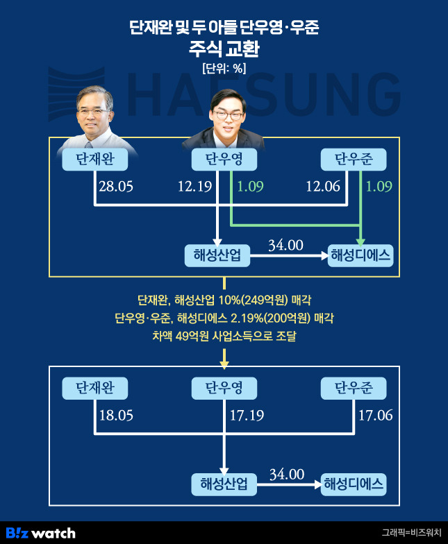 거버넌스워치 해성 3세 단우영․우준 ‘믿는 구석5000억대 빌딩