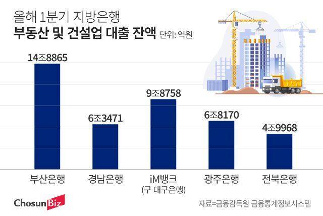 경기 침체 직격탄 맞은 지방은행 Pf 추가 충당금 쌓기에 ‘몸살