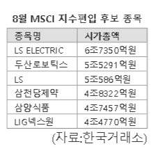 8월 변경인데....줄줄이 급등하는 MSCI 편입 후보株