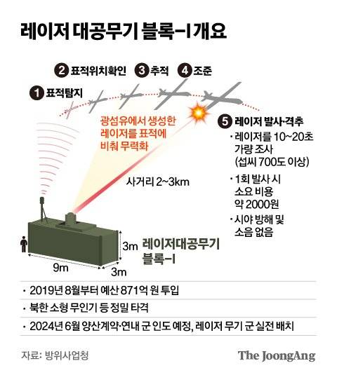 1발 2000원으로 北무인기 격추 韓무기 연내 세계 첫 실전배치