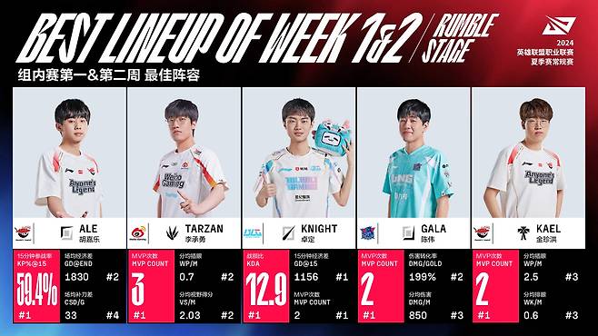 타잔 이승용 Lpl 서머 럼블 스테이지 12주 차 Mvp