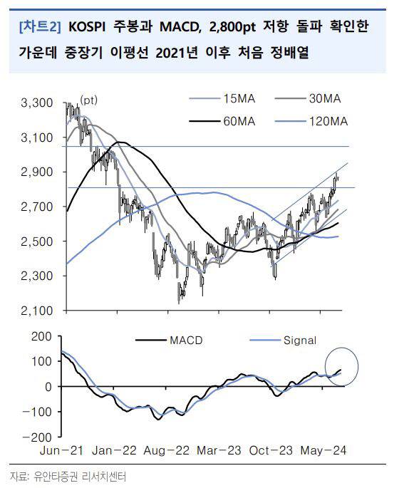 코스피 중장기 상승 국면 진입2800선 지지받을 것