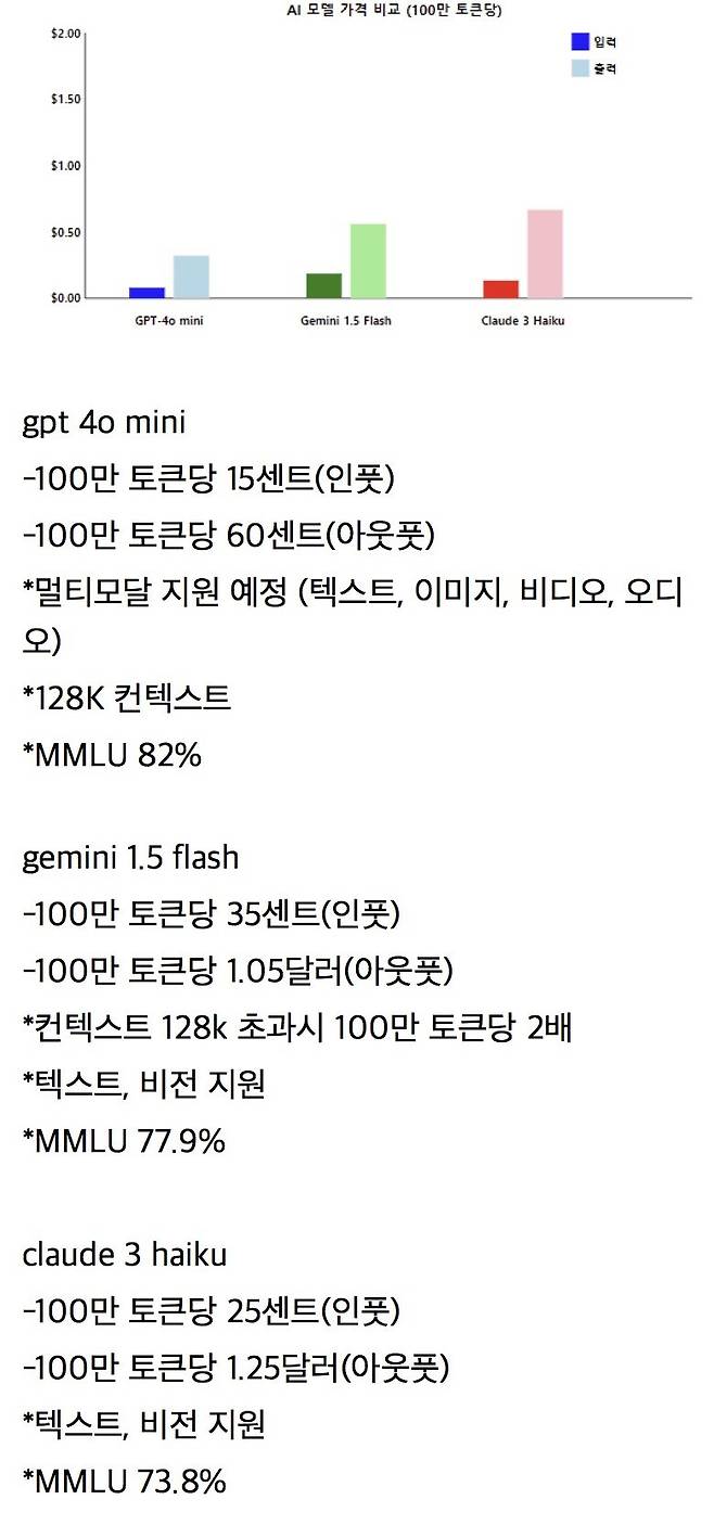 현재 난리났다는 오늘 발표된 Chat Gpt4o Mini 근황 ㄷㄷㄷ 에펨코리아