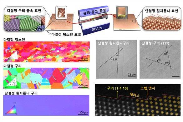 성균관대 연구팀 단결정 원자톱니 금속 표면 형성의 이유 밝히다