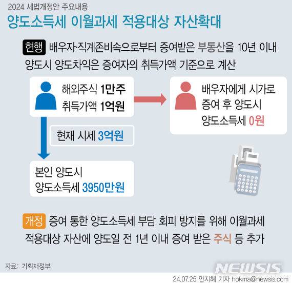 그래픽 양도세 이월과세 대상에 주식 포함 2024 세법