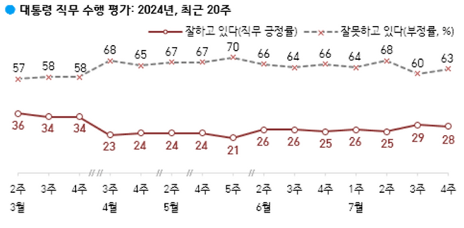 尹 지지율 다시 하락세‘김건희 여사 부정 이유로 급상승 한국갤럽