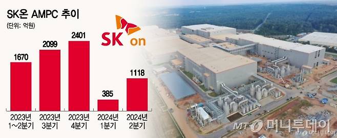 '적자 지속' SK온, 美 배터리 생산은 회복세…"전열 재정비"