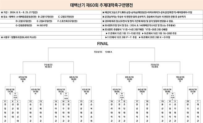 대학축구 한남대→단국대 태백산기 16강전 직행 마지막 티켓 4장은 20강전 통해 확정