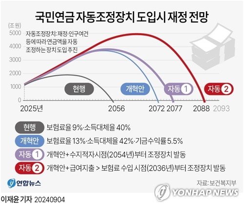 그래픽 국민연금 자동조정장치 도입시 재정 전망