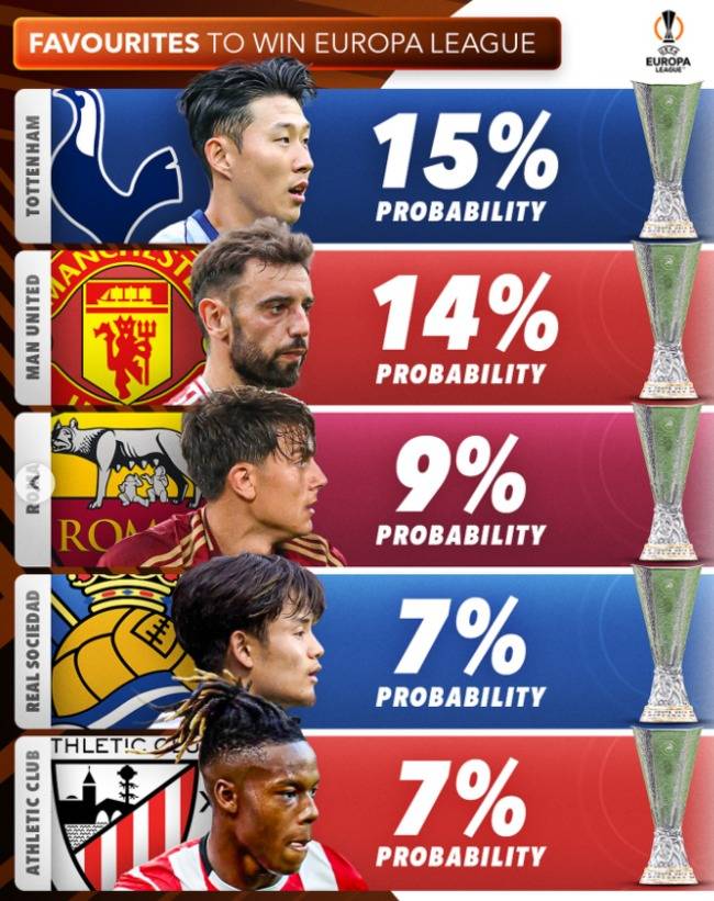 손흥민 첫 우승? UEL 우승 확률 1위... 맨유-로마 모두 제쳤다!