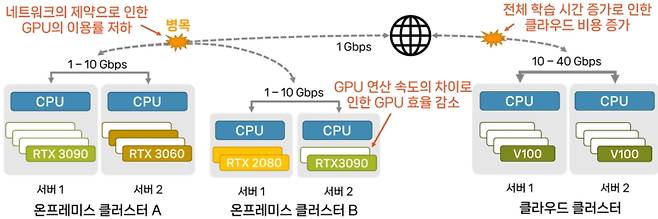쿠키과학 보급형 Gpu로 고성능 Ai 실현한다
