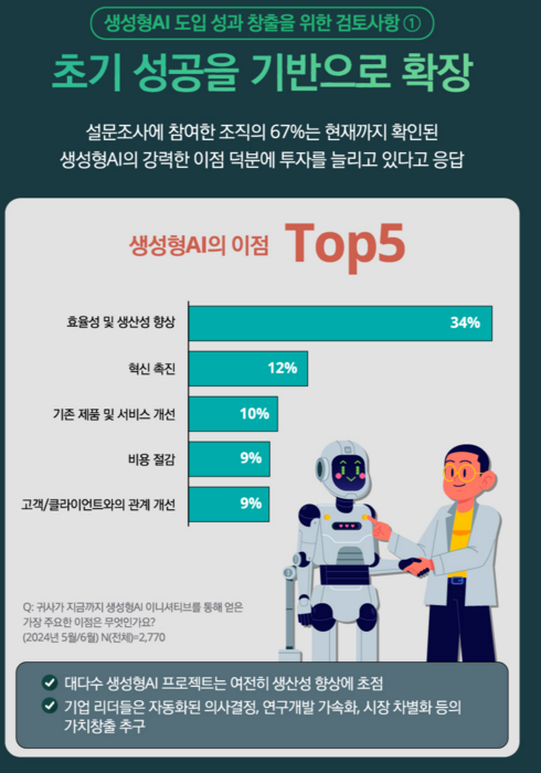기업 67 생성형 Ai 투자 늘리지만경영진 관심 하락