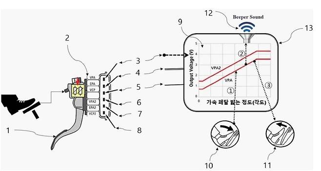 급가속 사고 막는다”자동차 페달 오조작 방지 시스템 개발