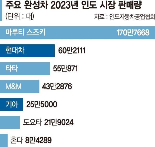 현대차 이달 22일 인도 증시 상장기업가치 26조원 전망