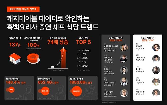 캐치테이블 화제의 흑백요리사 출연 셰프 식당 트렌드 공개