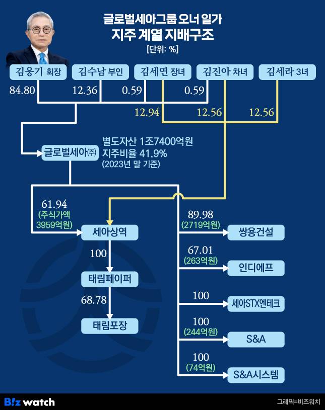 거버넌스워치 세아상역 세 딸 배당금 1160억승계 재원 ‘차곡차곡