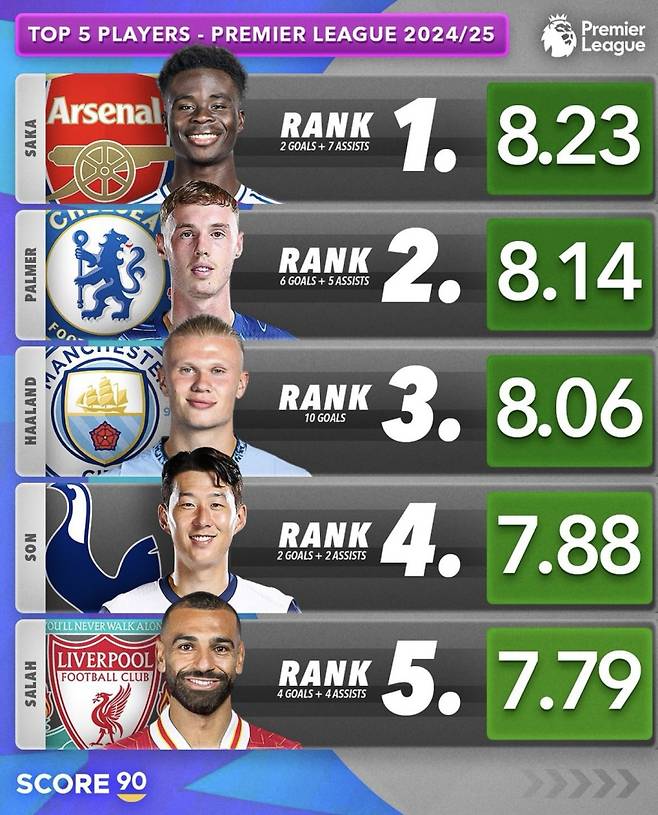 손흥민·이강인, 나란히 리그 TOP5 들었다…수치로 증명하는 韓 듀오