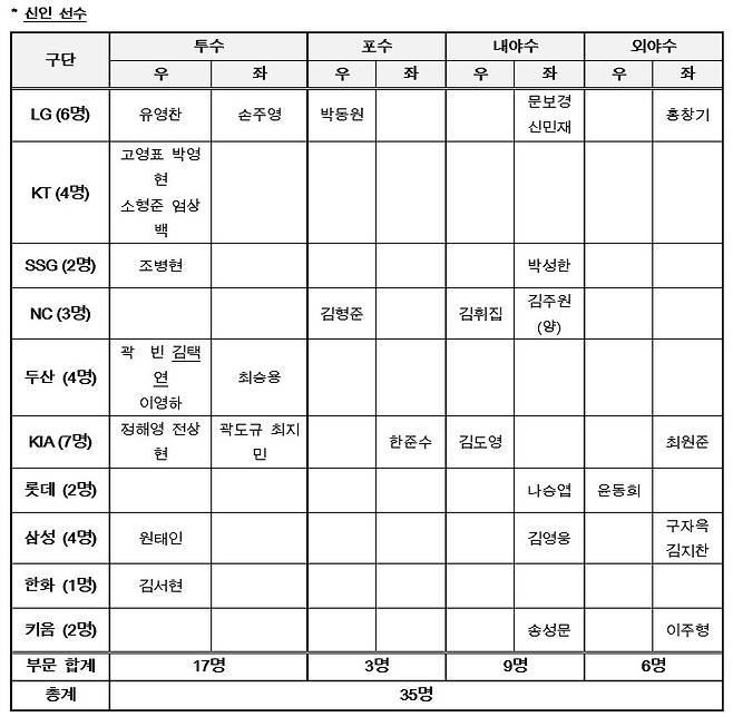 프리미어12 ‘팀 코리아 훈련 소집 35명 선발 “ps까지 살펴 최종 선발”