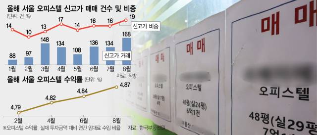 다섯 채 중 한 채는 신고가···기지개 켜는 서울 오피스텔 시장