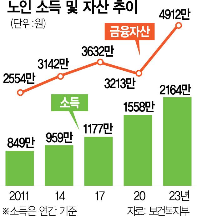 ‘고소득·고학력 신노년 온다···재산 다 쓰고 가겠다