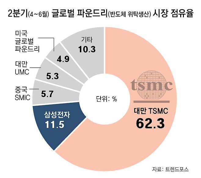 삼성전자 Tsmc와 엎치락뒤치락 3분기 반도체 매출 1위 내줄듯