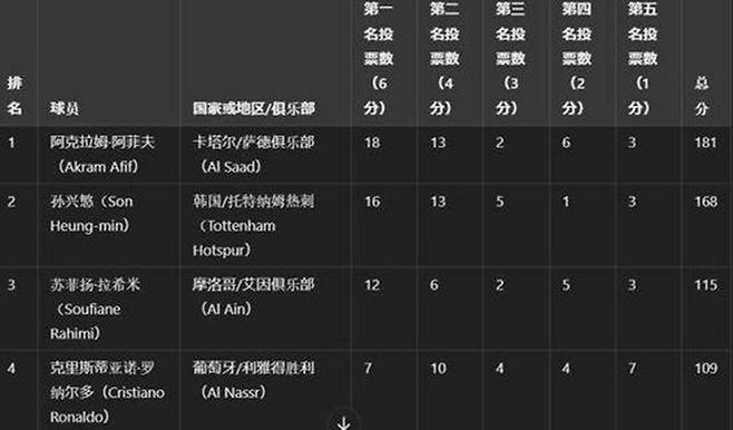 아오 클린스만 손흥민 아시아 발롱도르 8연패 무산아시안컵 챔피언이 1위 호날두 4위