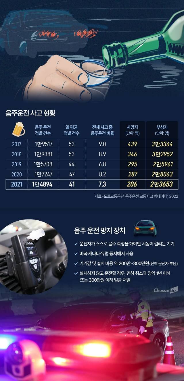 ‘음주 운전 방지 장치 오늘부터 의무화 술 팔아야 하는 주류업계는 오히려 ‘화색