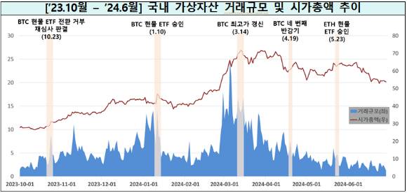 올 상반기 가상자산 시총·거래량 회복자본잠식 사업자 9곳