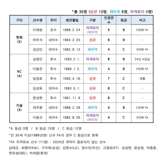소년장사 최정 등 30명 Fa 자격 획득4일까지 권리 신청→6일 본격 협상 스타트 공식발표