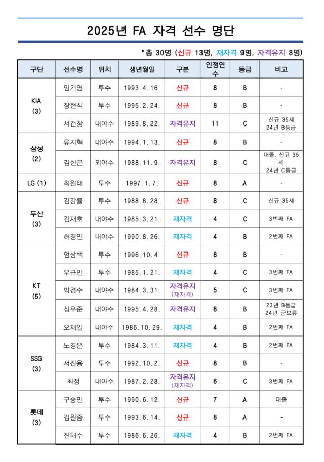 소년장사 최정 등 30명 Fa 자격 획득4일까지 권리 신청→6일 본격 협상 스타트 공식발표