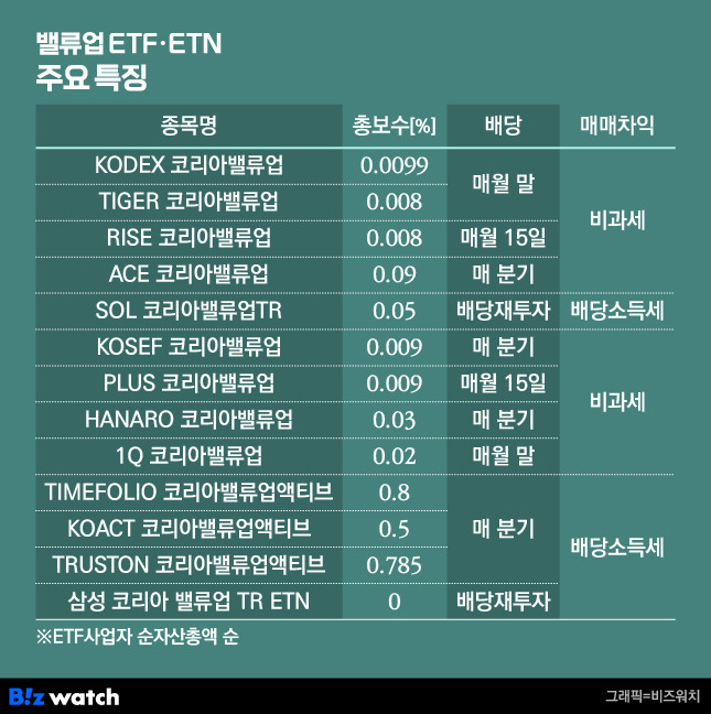 밸류업 인센티브 '키' ETF…첫날 성적표는